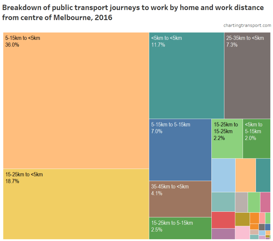 How is the journey to work changing in Melbourne? (2006-2016 ...