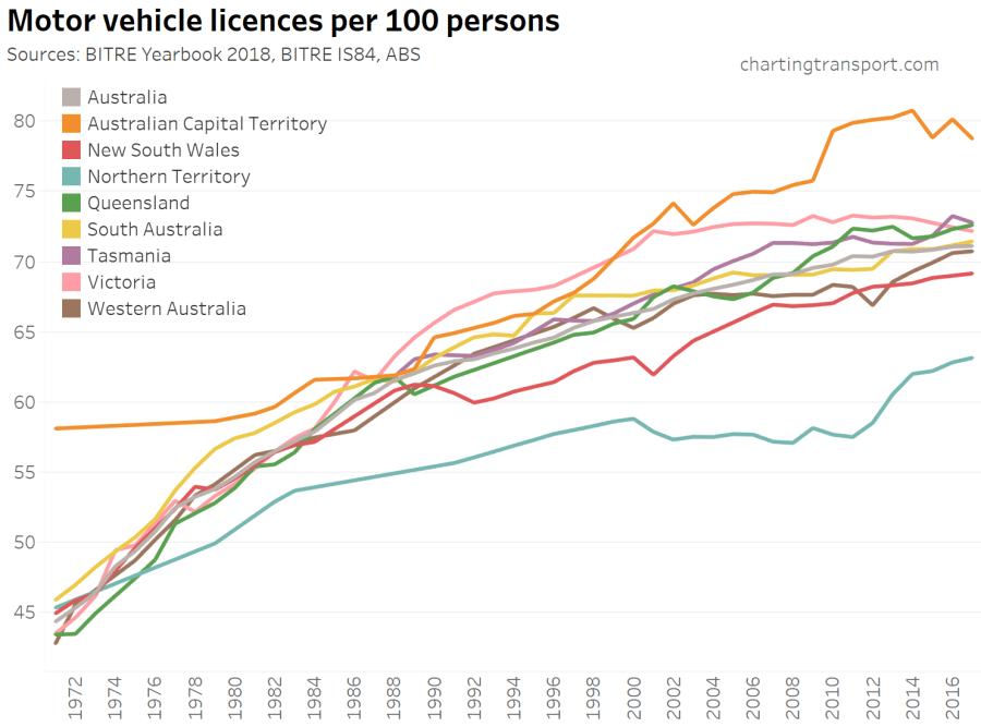 Update on Australian transport trends (December 2018) | Charting Transport