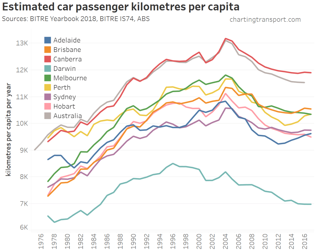 Update on Australian transport trends (December 2018) | Charting Transport