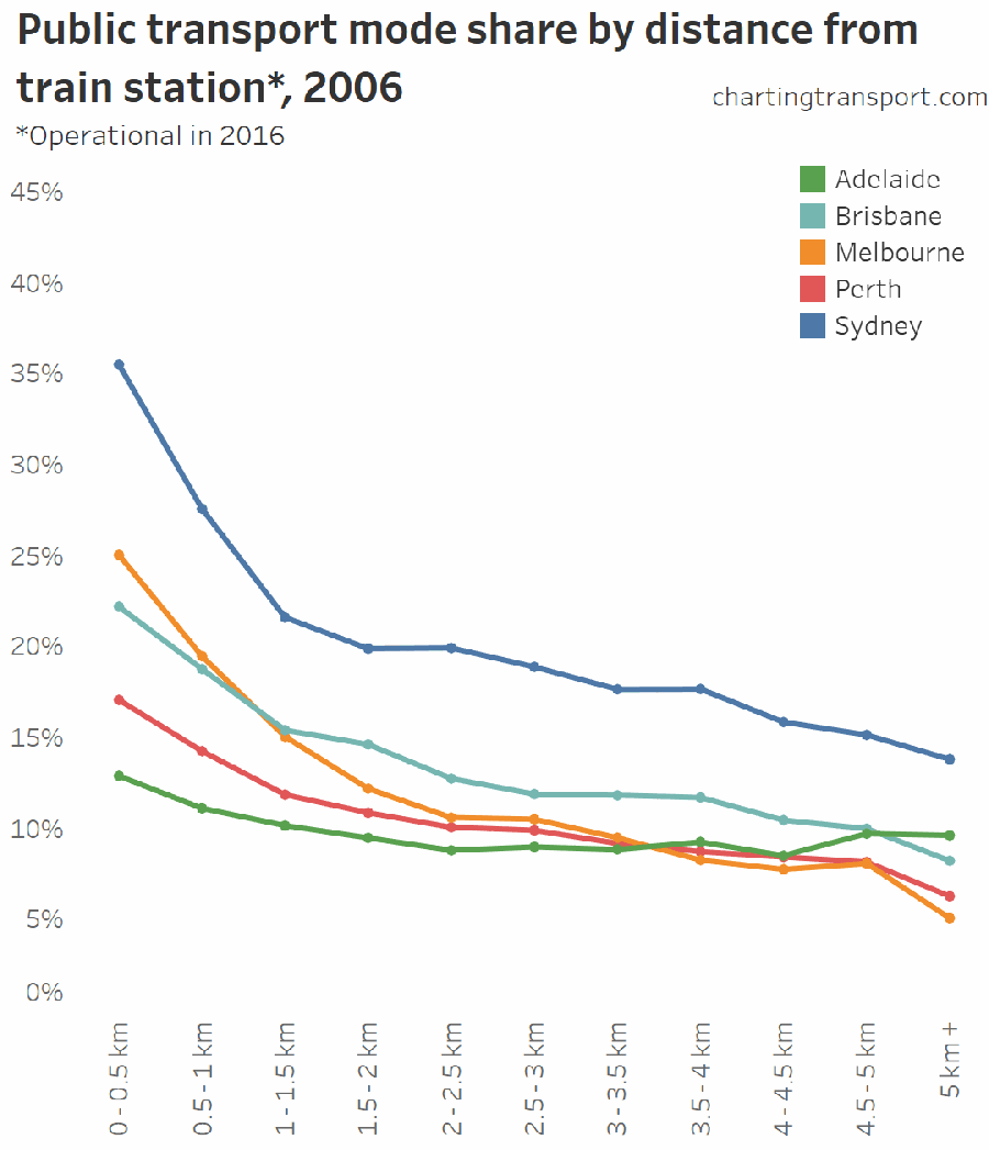 Are Australian cities growing around their rapid transit networks ...