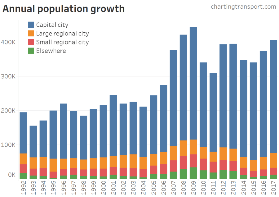 Where is population growth happening in Australia? | Charting Transport