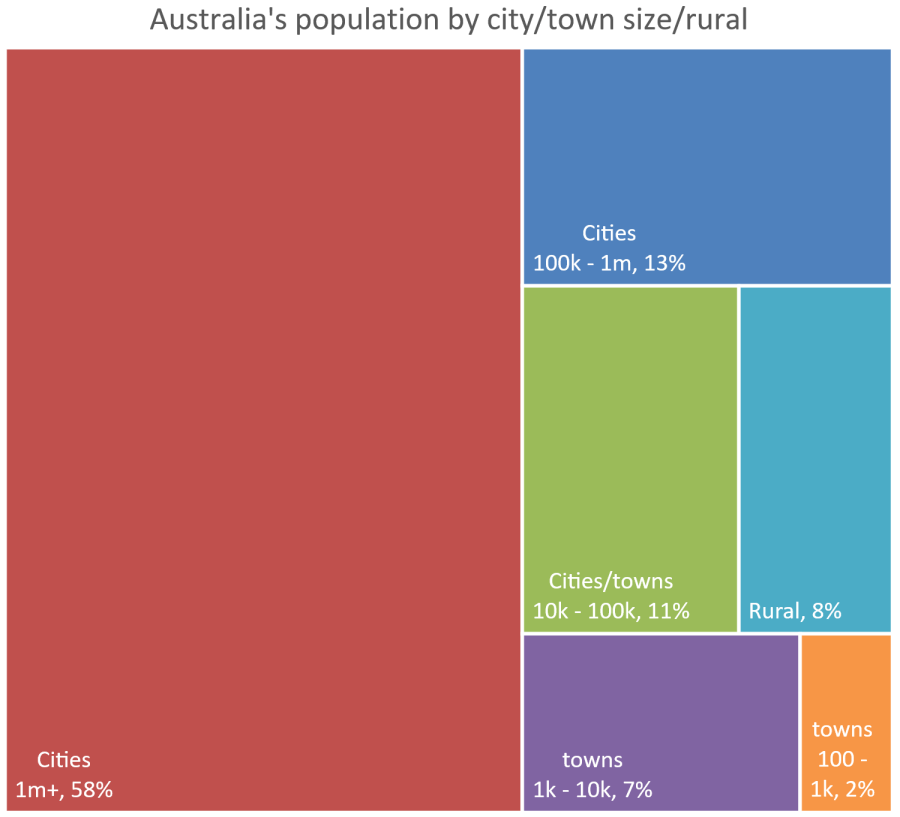 Where is population growth happening in Australia? | Charting Transport