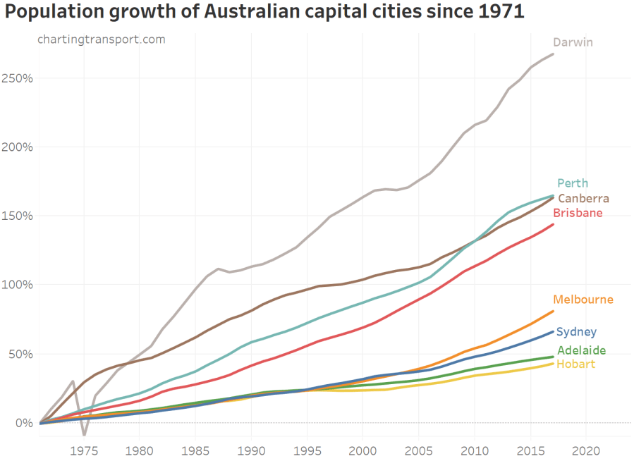 Where is population growth happening in Australia? | Charting Transport