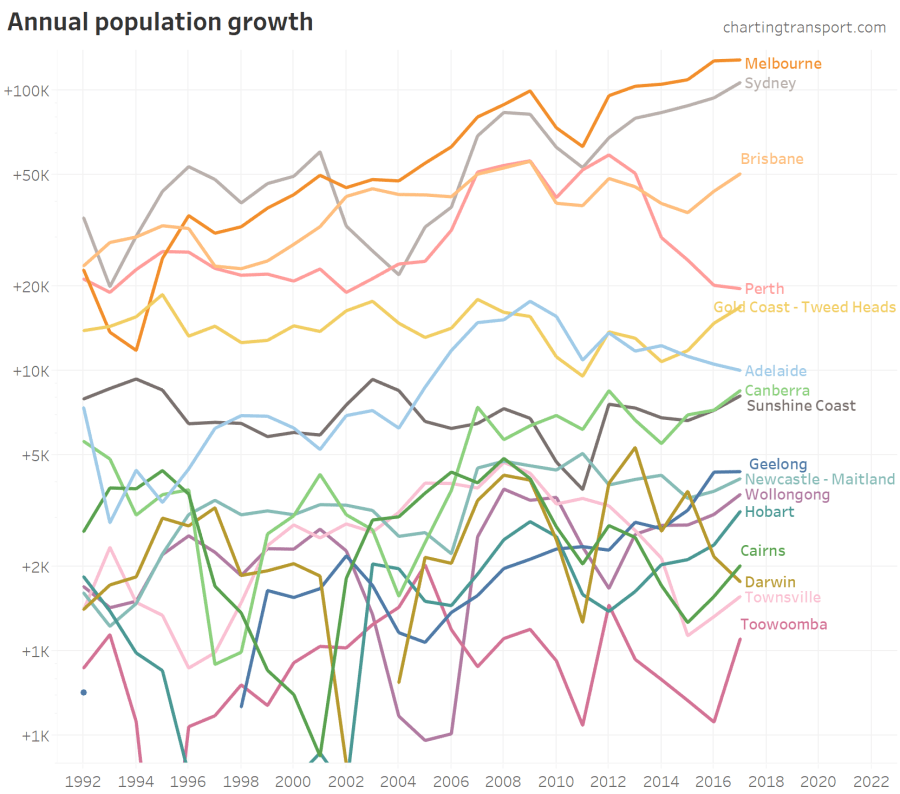 Where is population growth happening in Australia? | Charting Transport