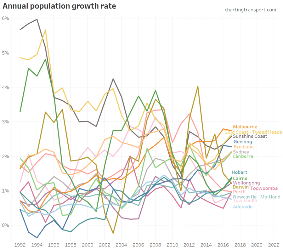 Where is population growth happening in Australia? | Charting Transport
