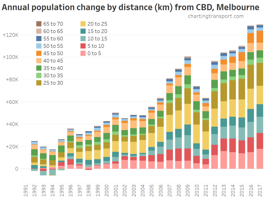 Where is population growth happening in Australia? | Charting Transport