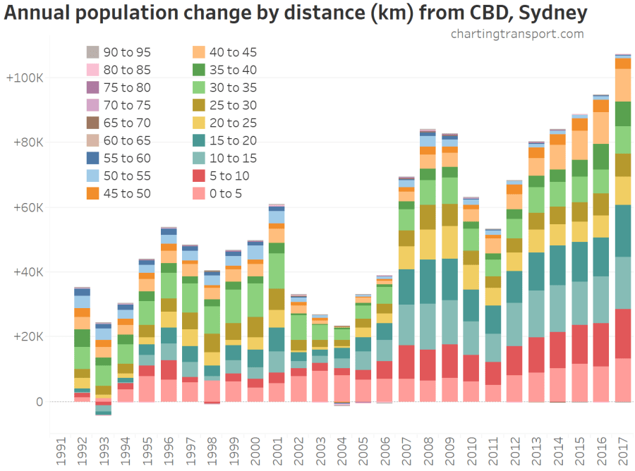 Where is population growth happening in Australia? | Charting Transport