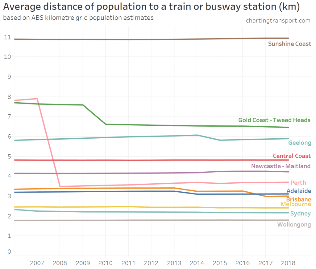 Are Australian cities growing around their rapid transit networks ...