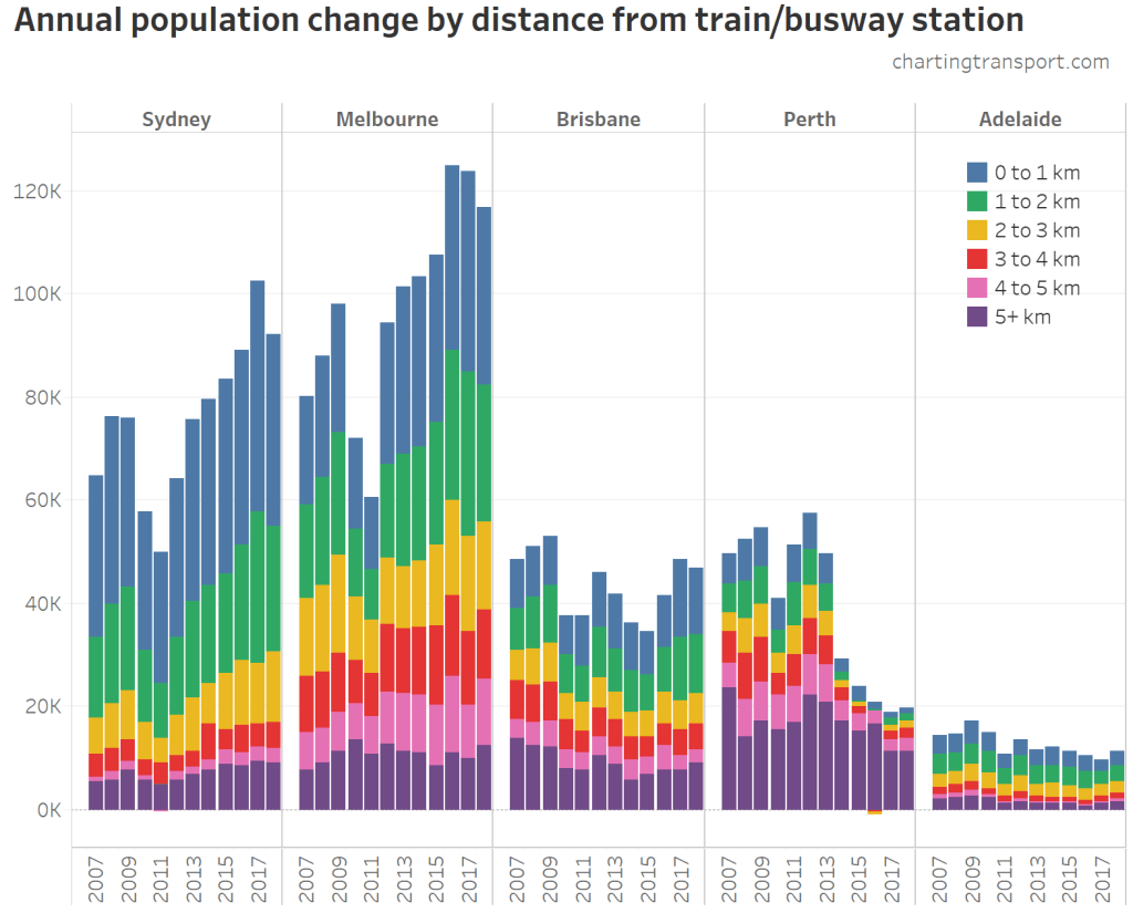 Are Australian cities growing around their rapid transit networks ...