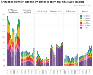 Are Australian cities growing around their rapid transit networks ...