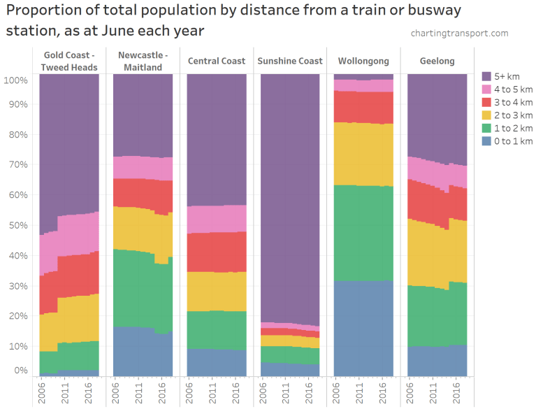 Are Australian cities growing around their rapid transit networks ...