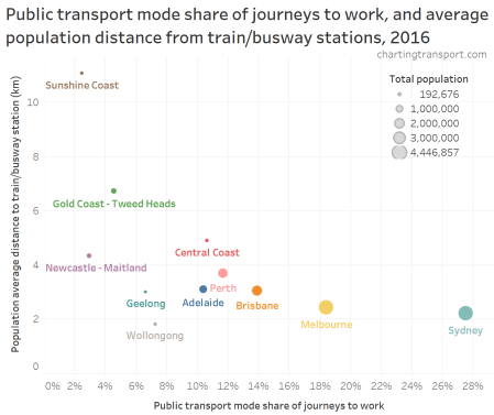 Are Australian cities growing around their rapid transit networks ...