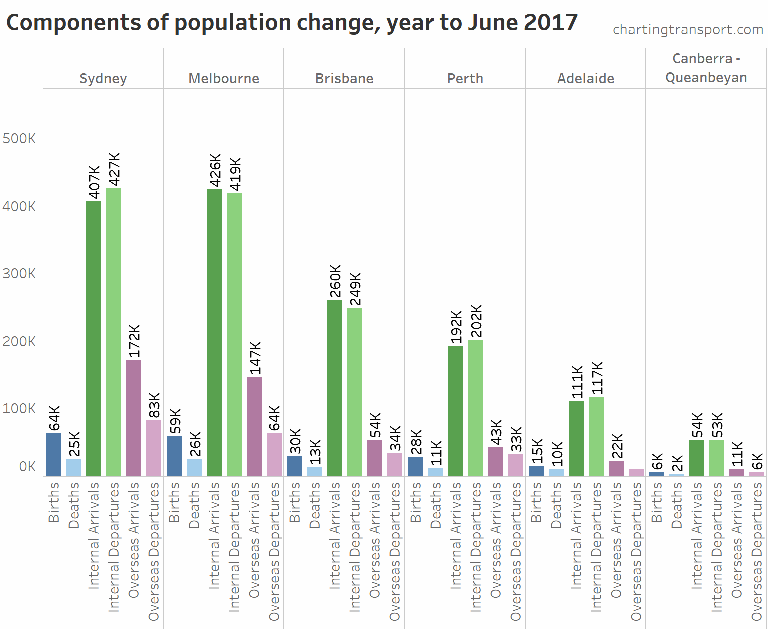 Visualising the components of population change in Australia | Charting ...