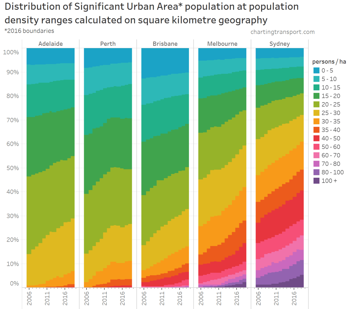 How is density changing in Australian cities? (2nd edition) | Charting ...