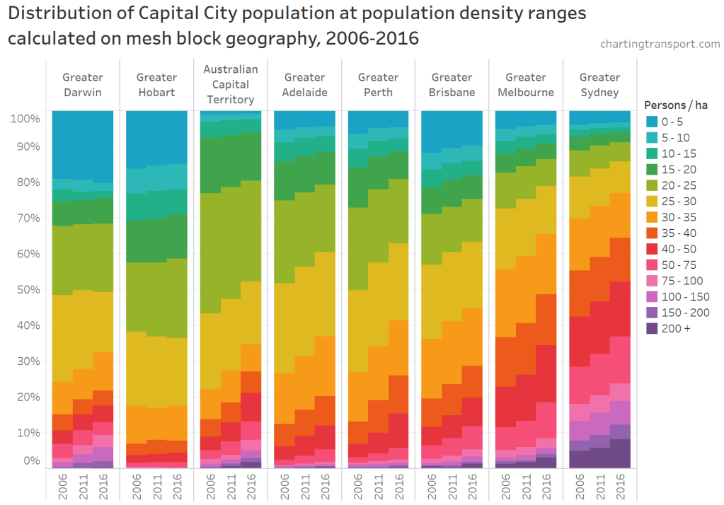 How is density changing in Australian cities? (2nd edition) | Charting ...