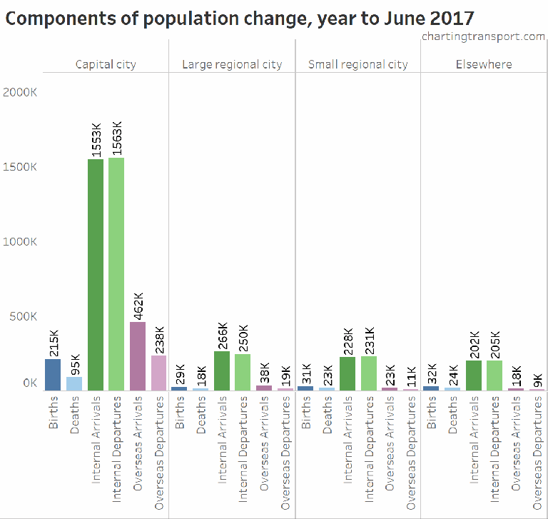 Visualising the components of population change in Australia | Charting ...