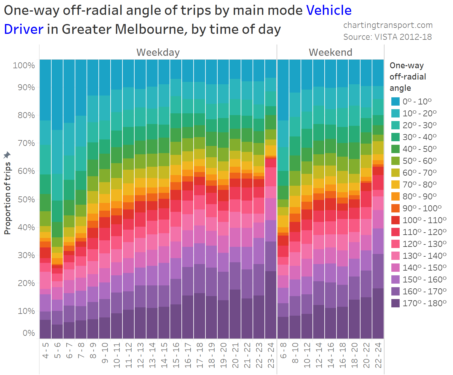 How radial is general travel in Melbourne? (part 2) | Charting Transport