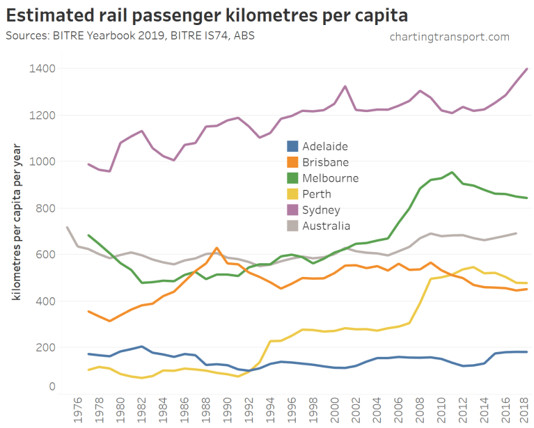 Update on Australian transport trends (December 2019) | Charting Transport