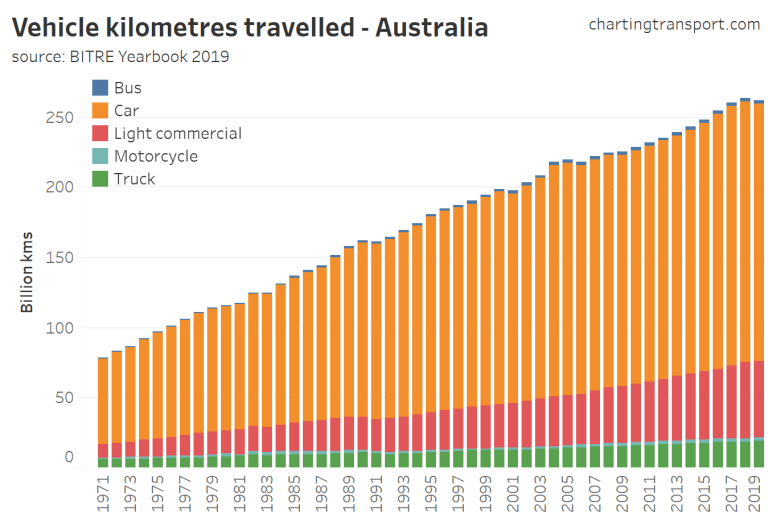 Update on Australian transport trends (December 2019) | Charting Transport
