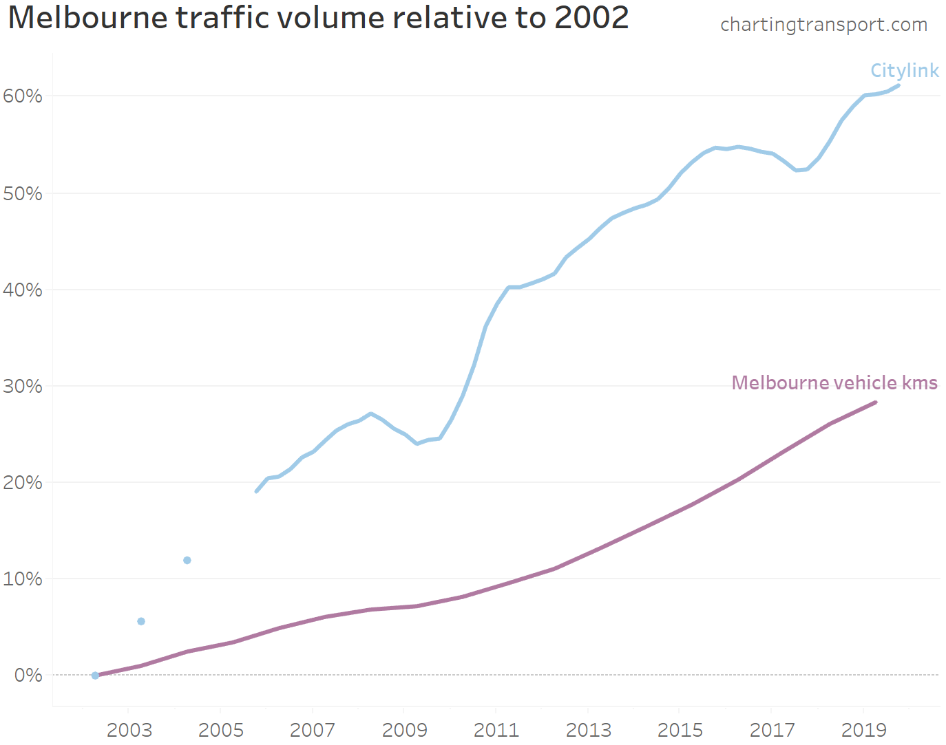 Traffic volumes on Australian toll roads | Charting Transport