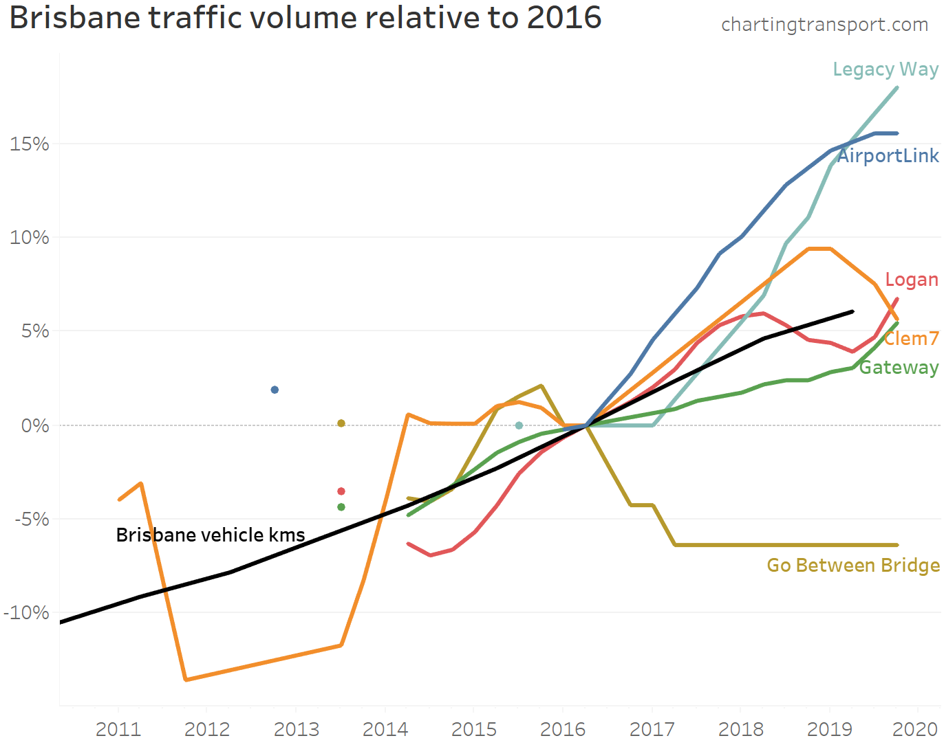 Traffic volumes on Australian toll roads | Charting Transport