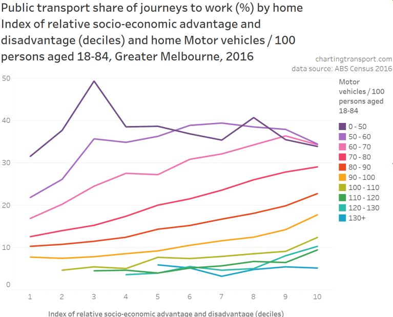 Charting Transport | Looking at transport and cities through graphs and ...