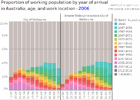 Why are young adults more likely to use public transport? (an ...