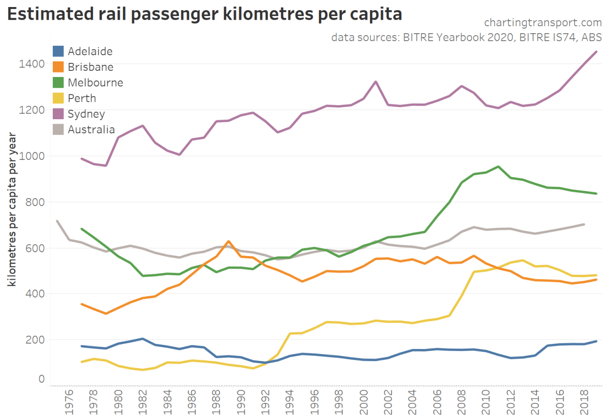 Update on Australian transport trends (December 2020) | Charting Transport