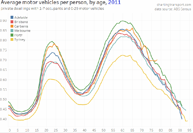 How has motor vehicle ownership changed in Australian cities for ...