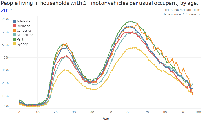 How has motor vehicle ownership changed in Australian cities for ...