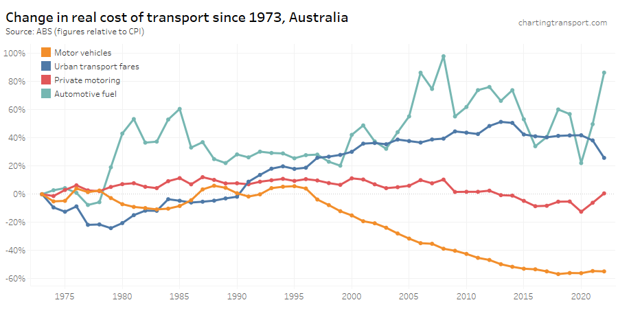 Update on Australian transport trends (December 2022) | Charting Transport