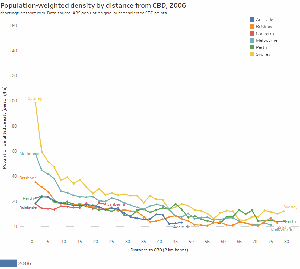 How is population density changing in Australian cities? (2023 update ...