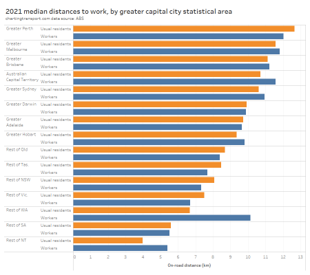 How do commuting distances vary across Australian cities? | Charting ...