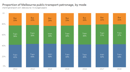 Census Journey to Work | Charting Transport