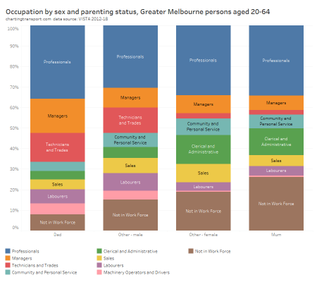 Census Journey to Work | Charting Transport