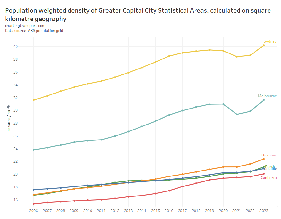 Trends in major city population density | Charting Transport