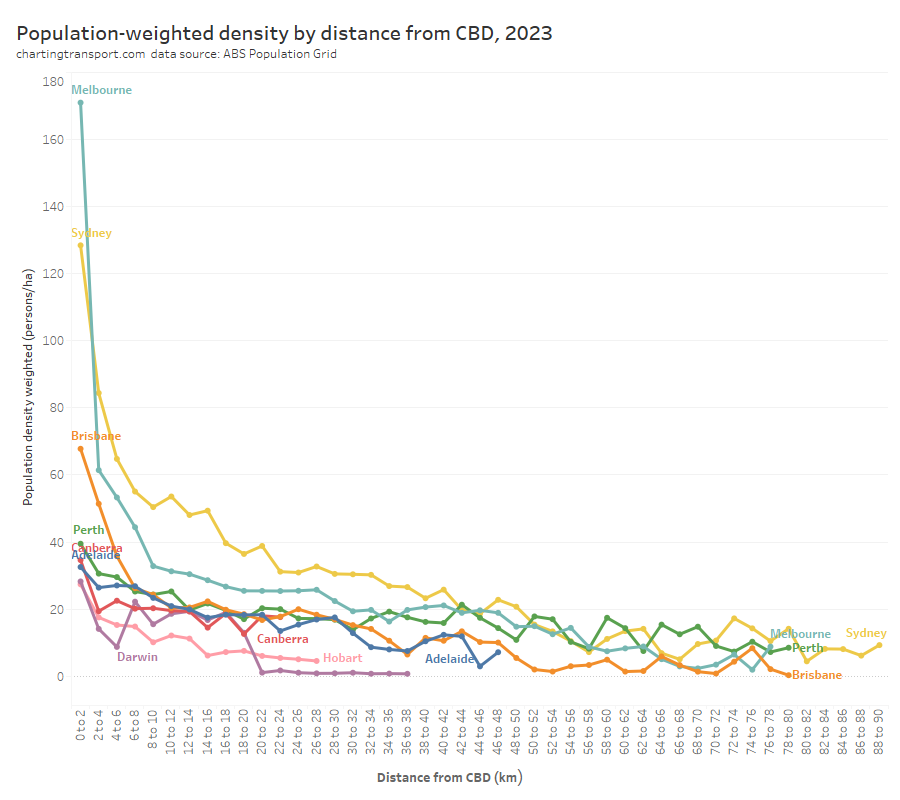 Trends in major city population density | Charting Transport