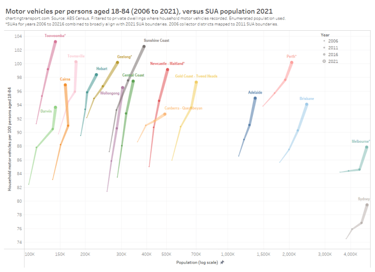 Trends in car ownership | Charting Transport