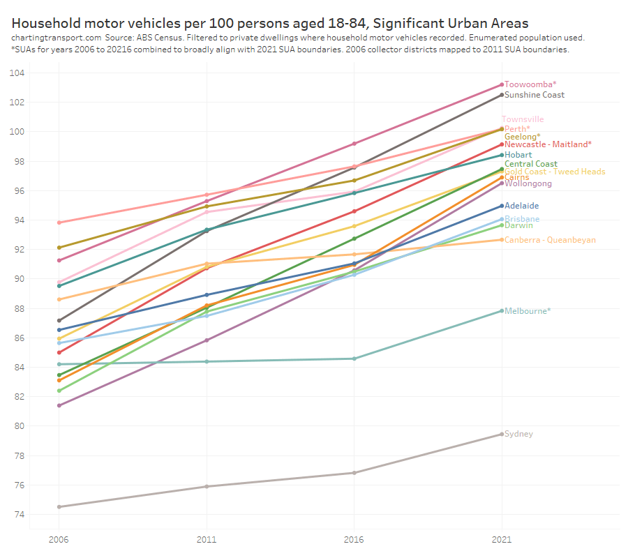 Trends in car ownership | Charting Transport