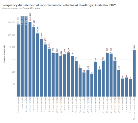 Trends in car ownership | Charting Transport