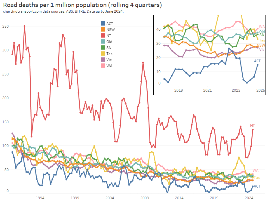Trends in road deaths | Charting Transport