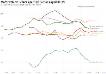 Trends in driver’s licence ownership | Charting Transport