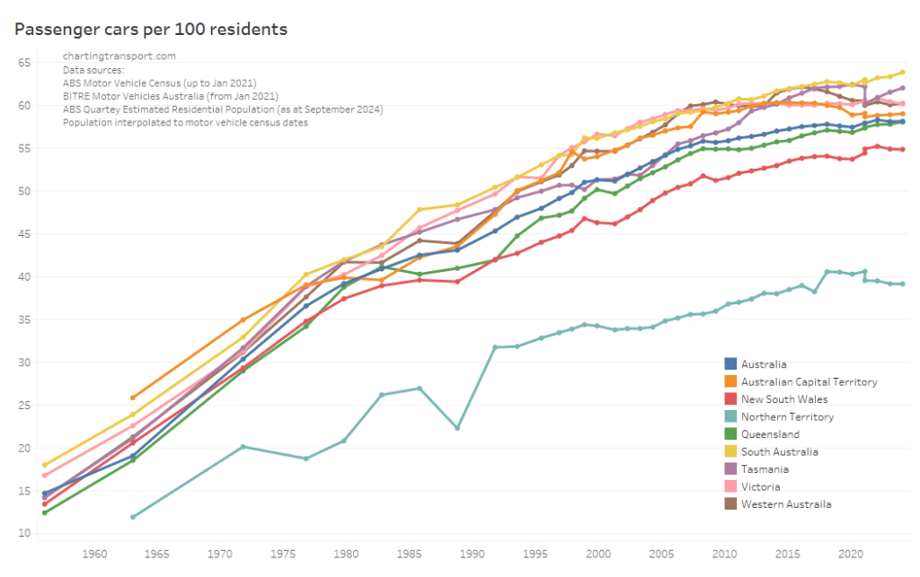 Trends in car ownership | Charting Transport