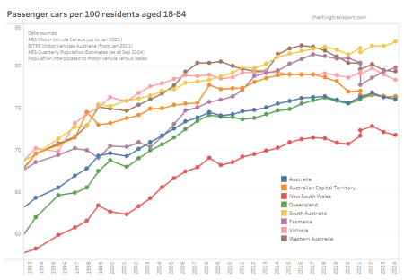 Updated charts on Australian transport trends – May 2025 | Charting ...