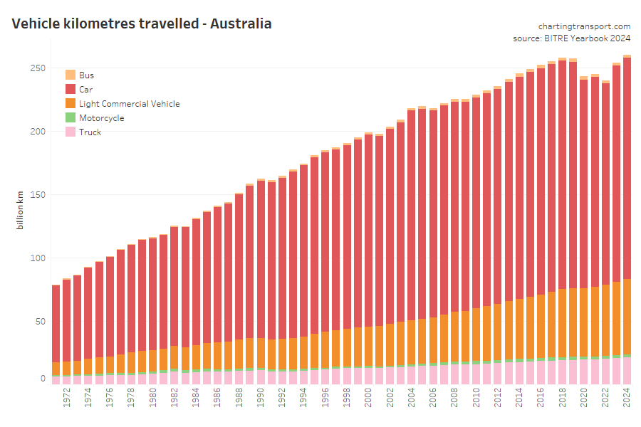 Trends in Vehicle kilometres travelled | Charting Transport