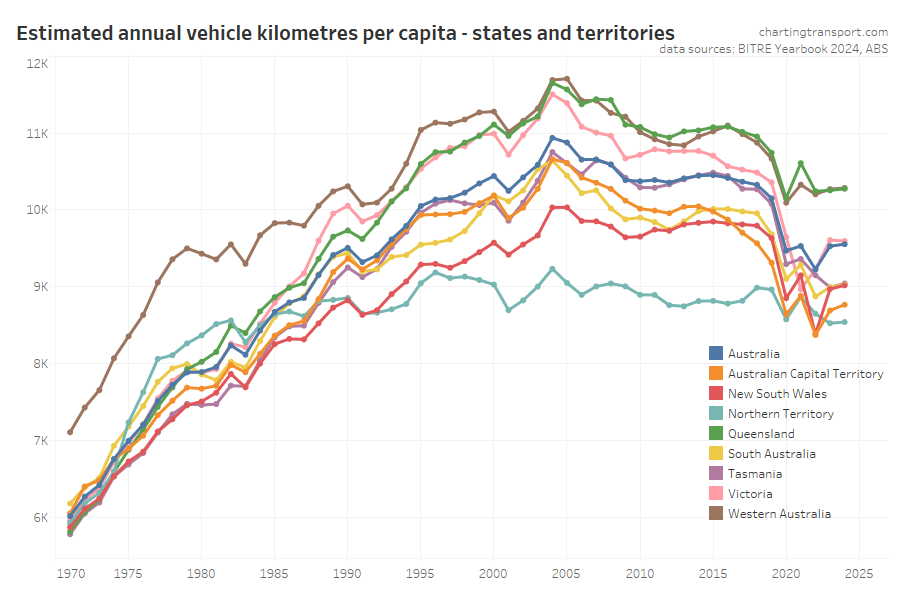 Trends in Vehicle kilometres travelled | Charting Transport