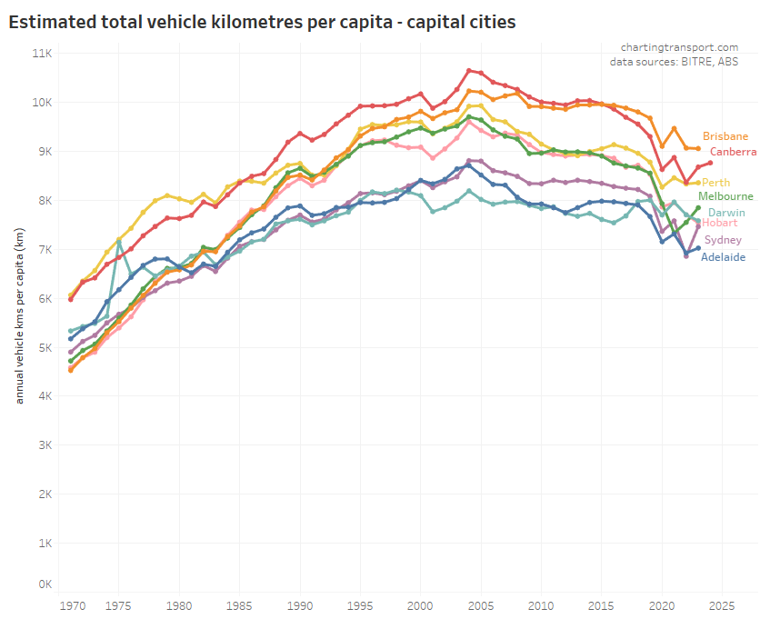 Trends in Vehicle kilometres travelled | Charting Transport