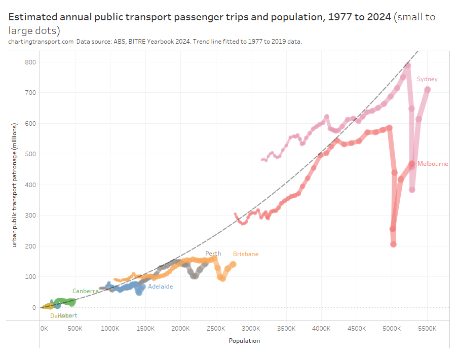 Trends in public transport patronage | Charting Transport