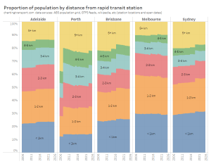 Trends in major city population density | Charting Transport