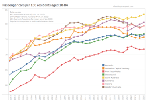 Trends in car ownership | Charting Transport